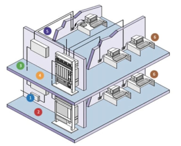 Etapas del cableado estructurado. - ITA TECH