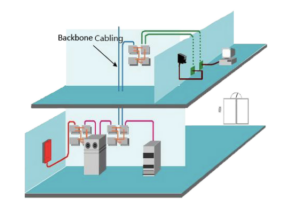 Etapas del cableado estructurado. - ITA TECH