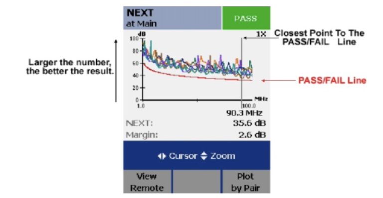 ¿Qué es la interferencia NEXT y PS NEXT en Cableado Estructurado? - ITA ...