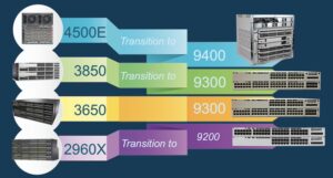 Cisco Catalyst Serie 9000 y suscripción DNA ¿En qué consiste? - ITA TECH