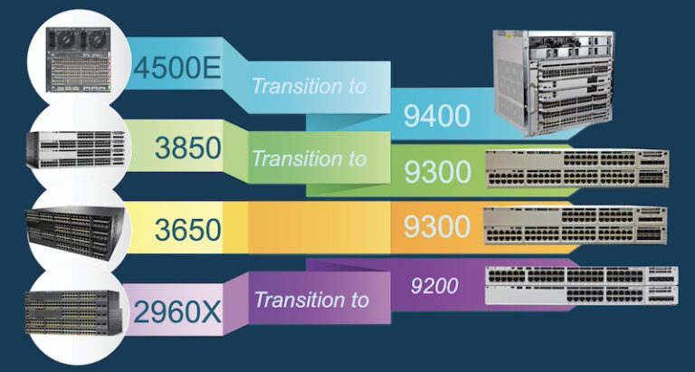 Cisco Catalyst Serie 9000 y suscripción DNA ¿En qué consiste? - ITA TECH