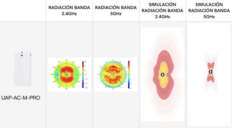 Patrones de Radiación de Puntos de Acceso UniFi . - ITA TECH