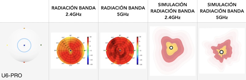 Patrones de Radiación de Puntos de Acceso UniFi . - ITA TECH