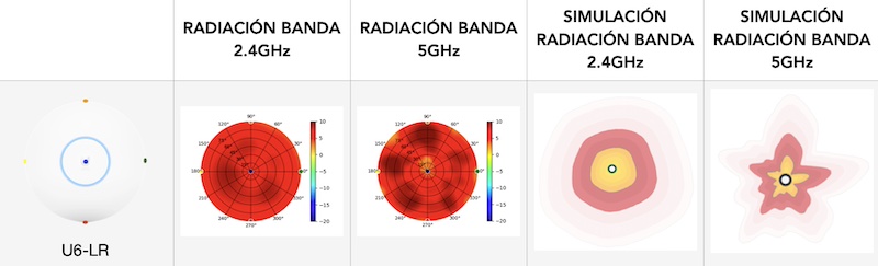 Patrones de Radiación de Puntos de Acceso UniFi . - ITA TECH