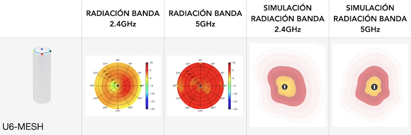 Patrones de Radiación de Puntos de Acceso UniFi . - ITA TECH
