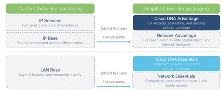 Cisco Catalyst Serie 9000 y suscripción DNA ¿En qué consiste? - ITA TECH