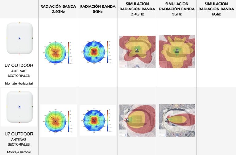 Patrones de Radiación de Puntos de Acceso UniFi . - ITA TECH