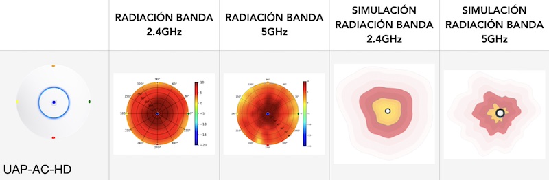 Patrones de Radiación de Puntos de Acceso UniFi . - ITA TECH