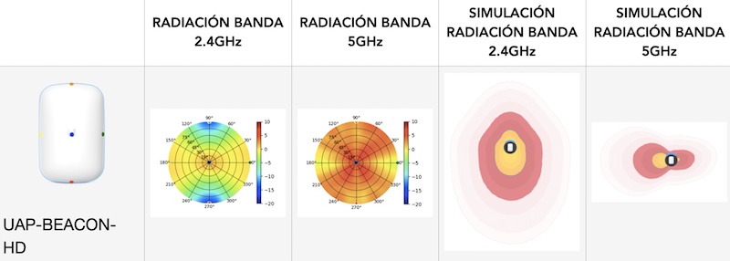 Patrones de Radiación de Puntos de Acceso UniFi . - ITA TECH