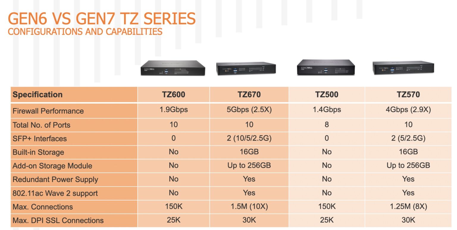 TZ570: ¿Qué estás pagando cuando compras un firewall con licencia ...
